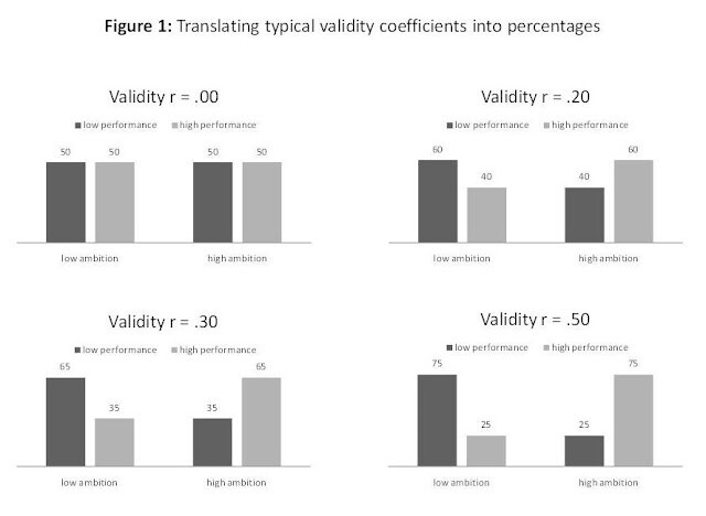 Why Validity Matters | Hogan Assessments