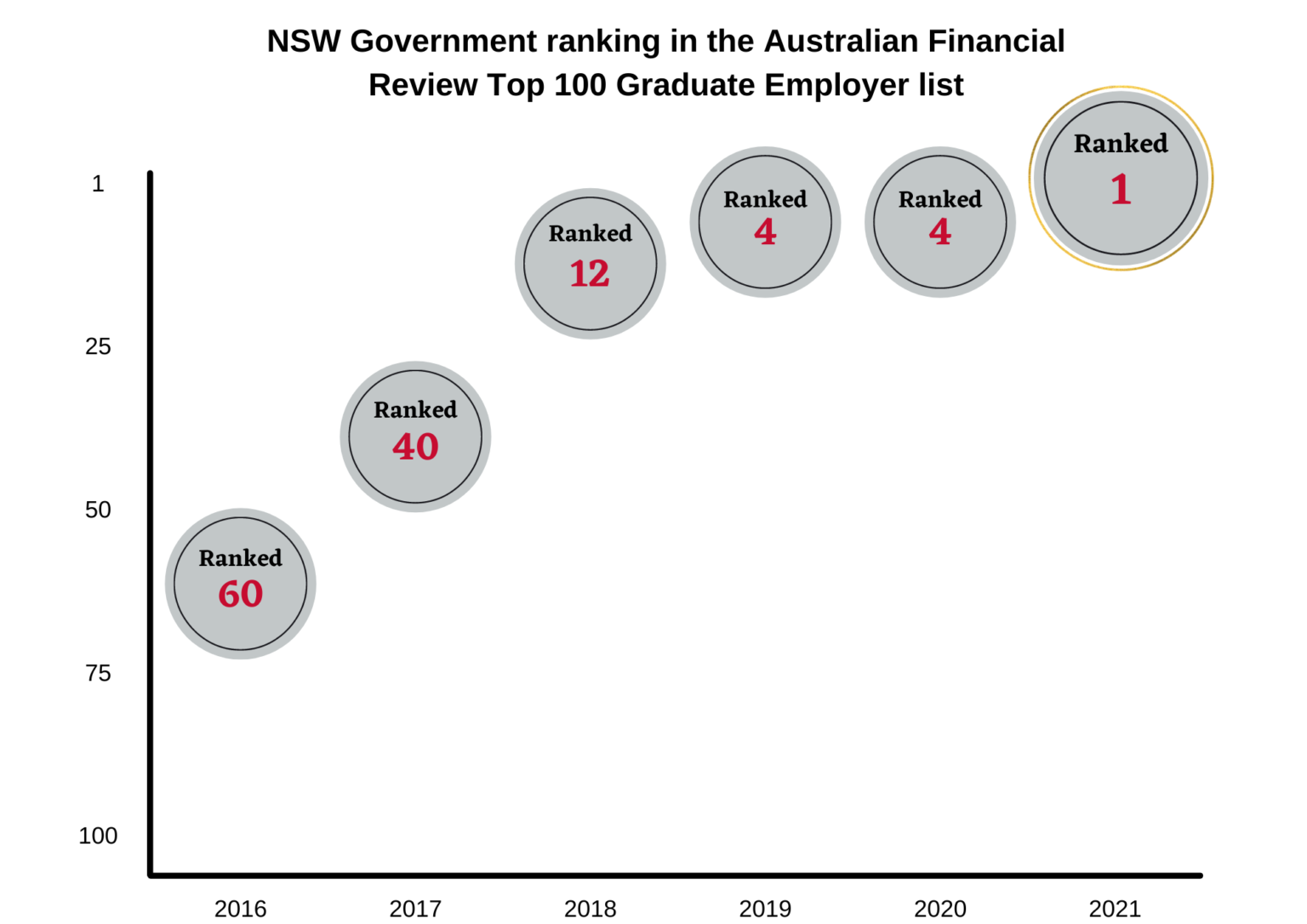 Assessing Potential Graduates Pays off for NSW Government
