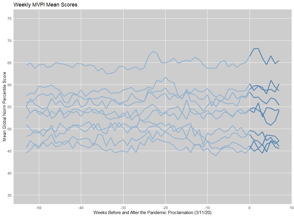 Is COVID-19 Changing How People Score on Personality Assessments?