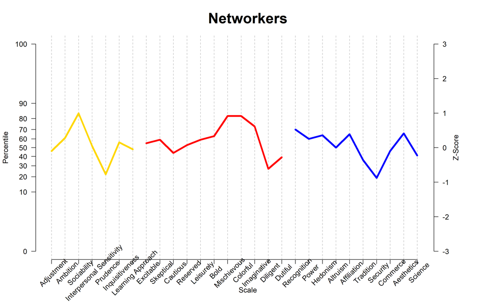 Personality Profile of Networkers | Hogan Assessments