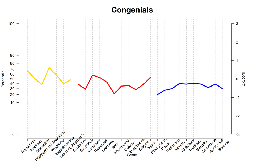 8 Personality Types: A Deeper Look at Congenials | Hogan Assessments